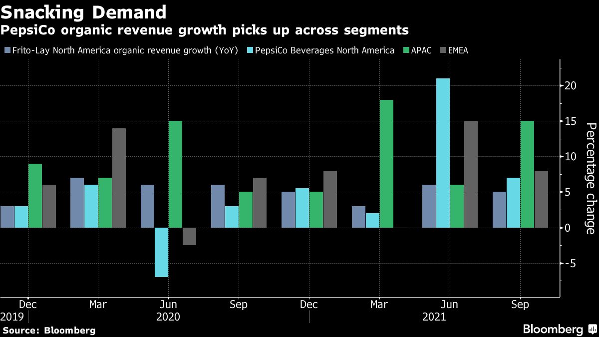PepsiCo Earnings: PEP Raises Forecast, Fending Off Supply Disruptions ...