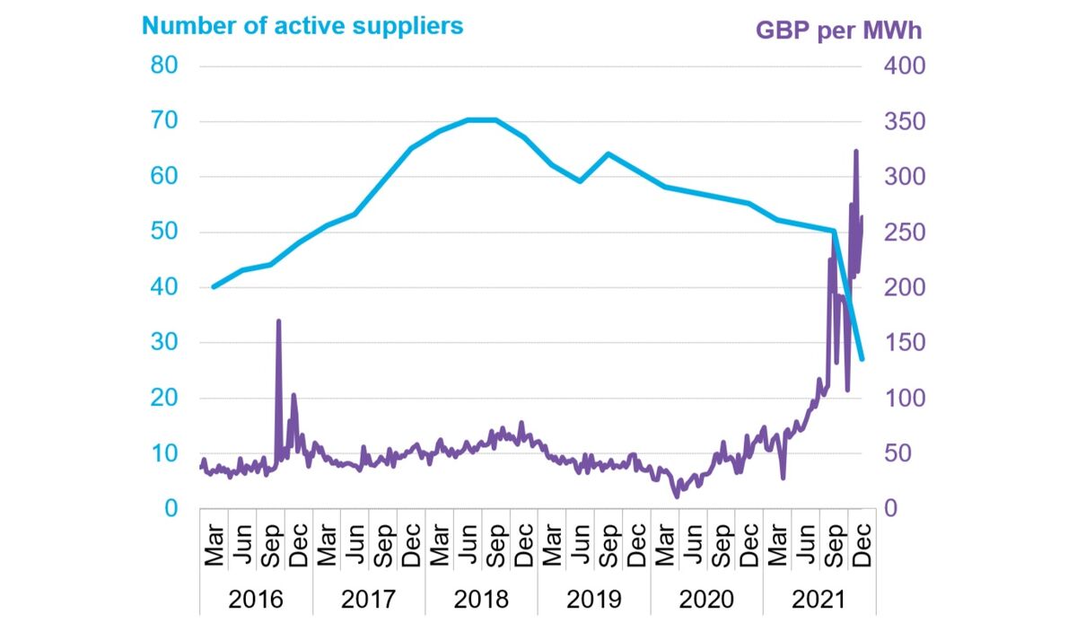 The U.K. Has Lost Half Its Energy Suppliers: BNEF Chart - Bloomberg