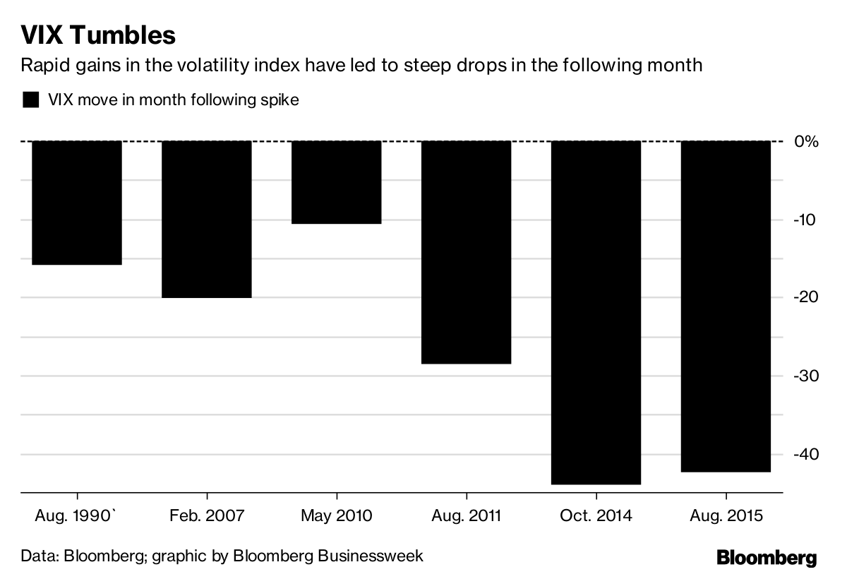 VIX Poised for Plunge After Jump, If History Is Any Guide - Bloomberg