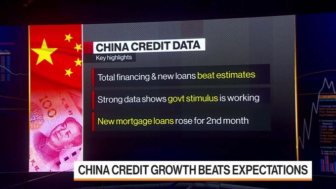 China Credit Growth Beats Expectations Amid Investment Push - Bloomberg