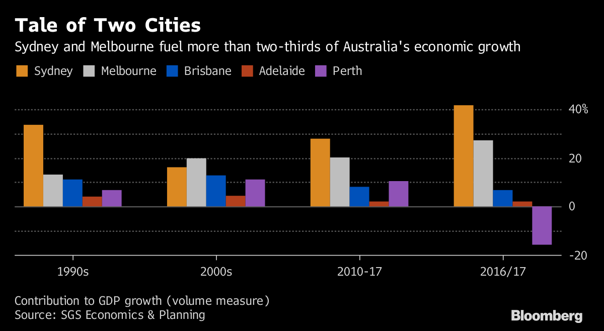Sydney and Melbourne Are Fueling Two-Thirds of Australian Growth ...