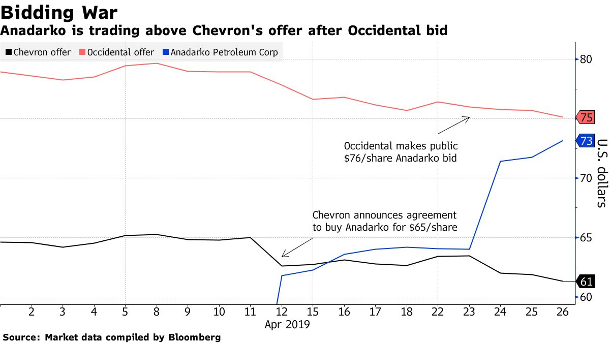 Chevron (CVX) Plans for Anadarko (APC) Despite Occidental (OXY) - Bloomberg