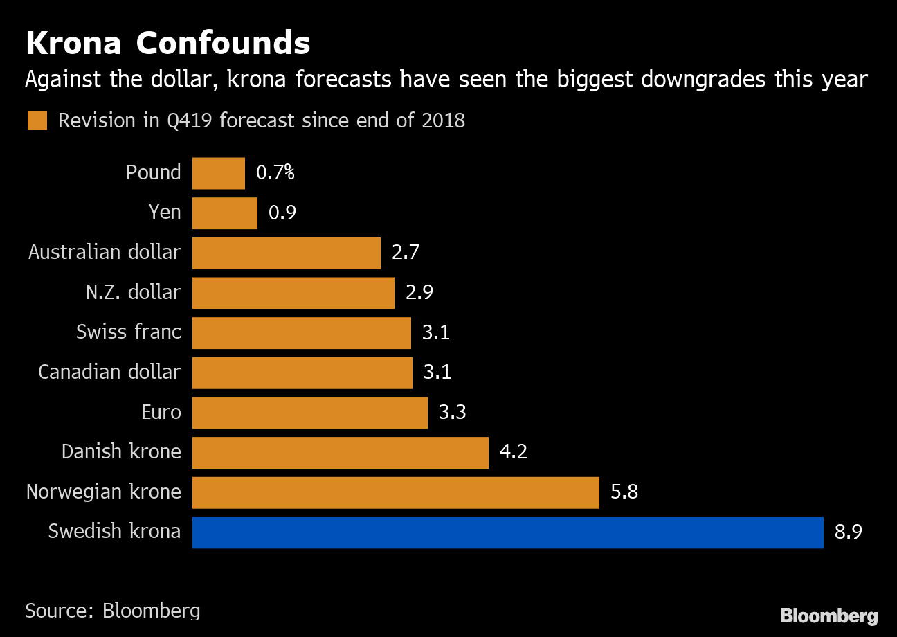 Krona Becomes Hard to Fathom for Strategists as Trade Woes Mount ...