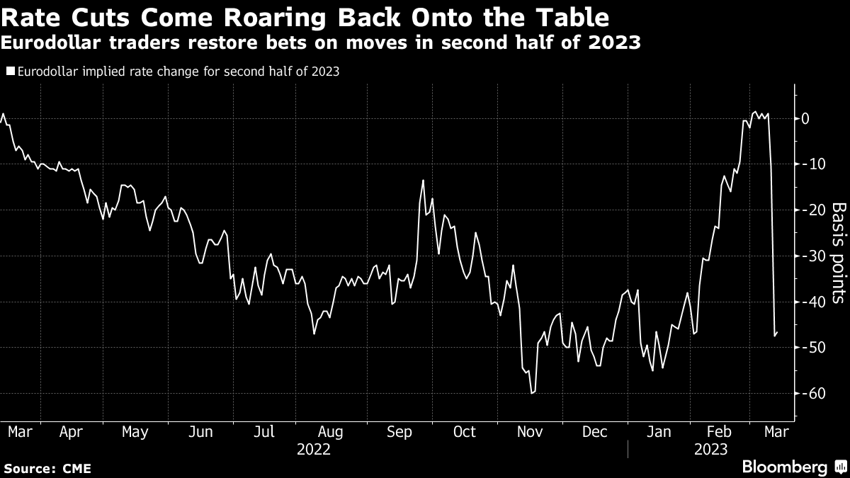 FRBの利上げ見通し、エコノミストが引き下げ－SVB破綻などで - Bloomberg