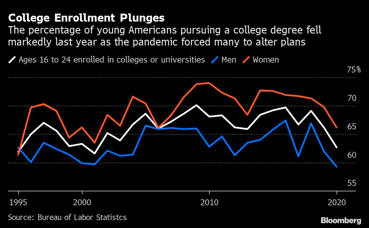 U.S. College Enrollment Hits Two-Decade Low in 2020 During Covid-19 ...