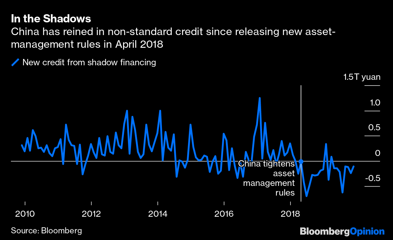 China's Shadow-Banking Crackdown May Lose Steam, Slowing Defaults ...