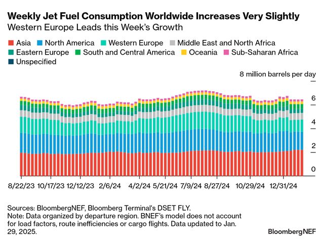 Aviation Indicators Weekly: Global Jet Fuel Demand Grows | BloombergNEF