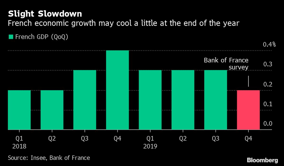 French Economic Growth to Slow This Quarter, Central Bank Says - Bloomberg