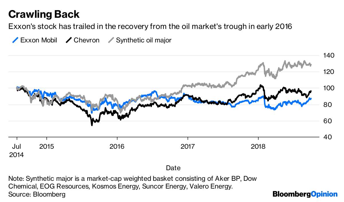 Exxon Mobil (XOM) Gulf Of Mexico Asset Sale: A Good Step - Bloomberg