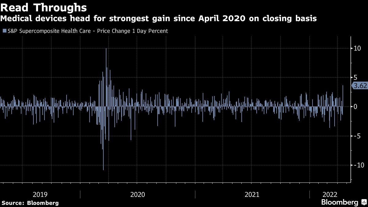 Medical-Device Stocks Surge Most Since 2020 (ABMD, IHI, ISRG, JNJ, SYK ...