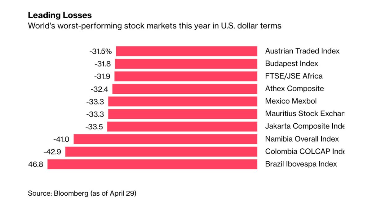 World’s Worst Stocks Have More to Worry About Than Coronavirus - Bloomberg