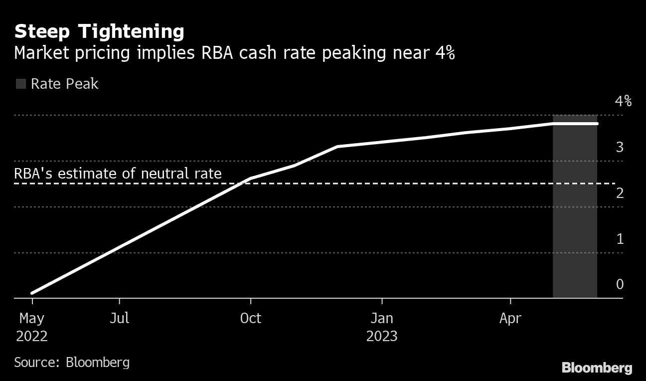 Australia s Central Bank Raises Policy Rate To 2 35 Bloomberg Archyde australia-s-central-bank-raises-policy-rate-to-2-35-bloomberg-archyde
