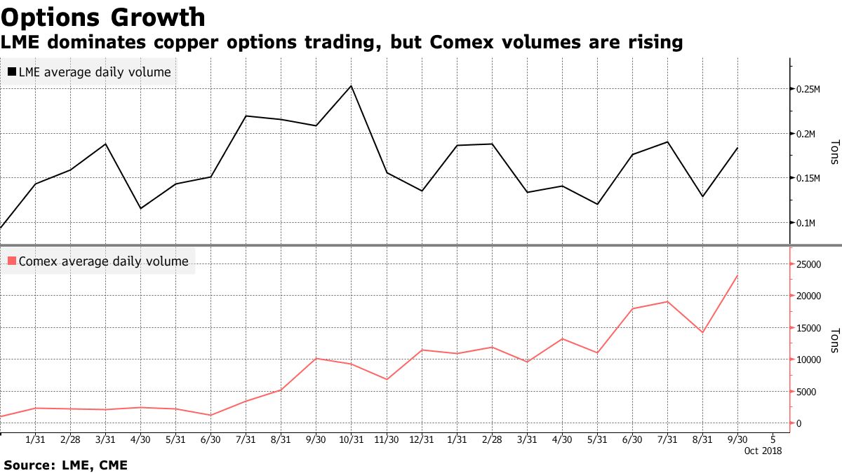 LME's Copper Dominance Tested as Rivals' Options Trading Jumps - Bloomberg