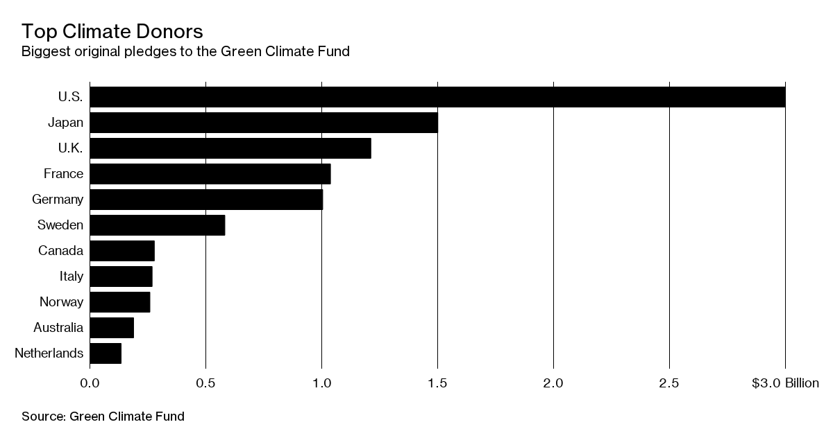 Why the Green Climate Fund Became a Trump Target: QuickTake Q&A - Bloomberg