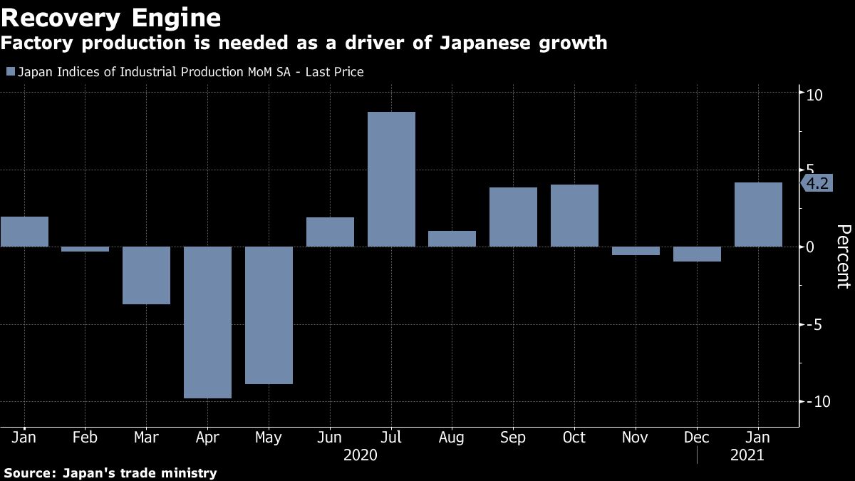 Japan’s Factory Output Shows Resilience Despite Emergency - Bloomberg