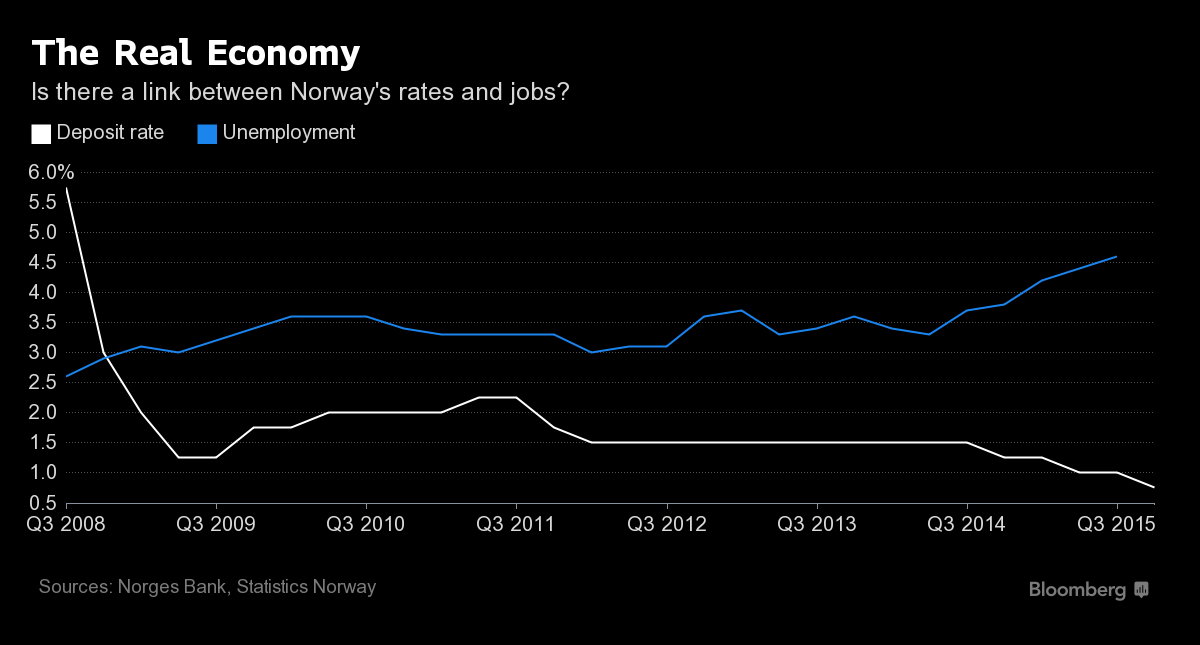 Norway Rates Seen Approaching Zero as Risk of Recession Grows - Bloomberg