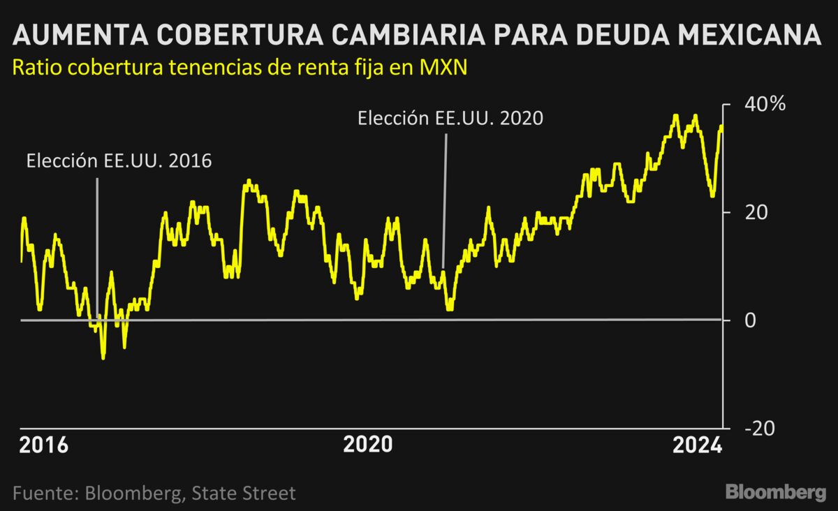 Inversores de deuda en MXN se anticipan a triunfo Trump: Gráfico ...