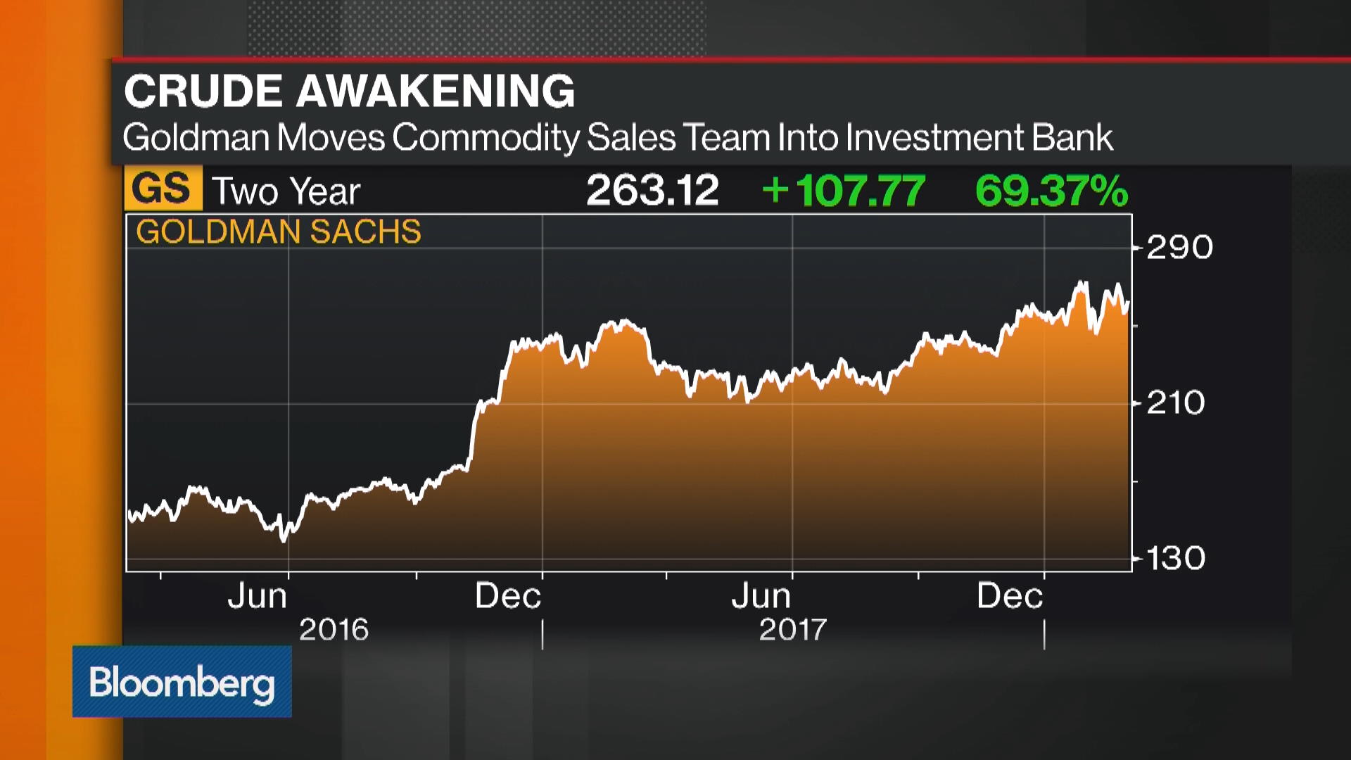 Watch Goldman Moving Commodity Sales Team Into Investment Bank - Bloomberg