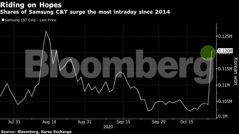 Samsung Group Shares Jump on Speculation Over Dividend Increases