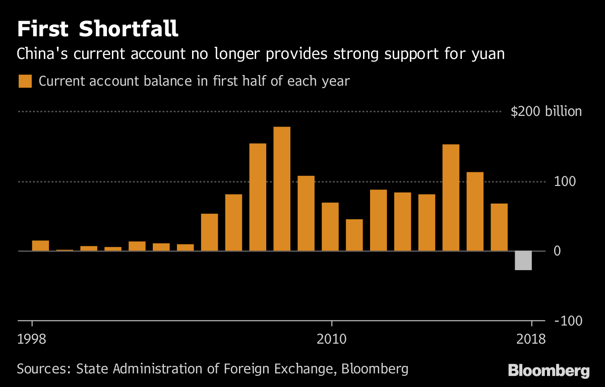 Data You Need to Watch to Predict Where the Yuan's Going - Bloomberg
