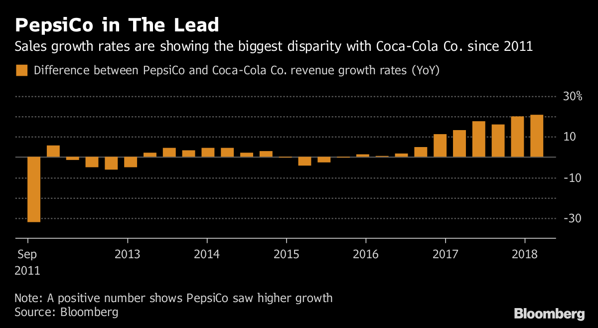 Chips Boost PepsiCo’s Results While Soda Struggles Continue - Bloomberg