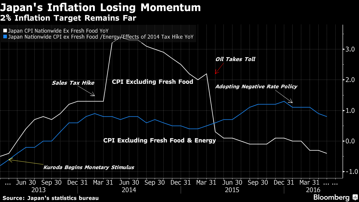 Japan Inc. Pares Inflation Forecasts, Adding Concerns for Kuroda ...
