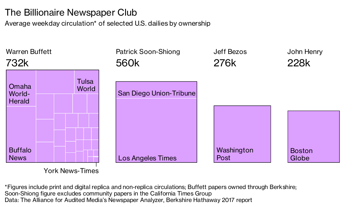 Warren Buffett Doesn’t Know How to Revive Newspapers - Bloomberg