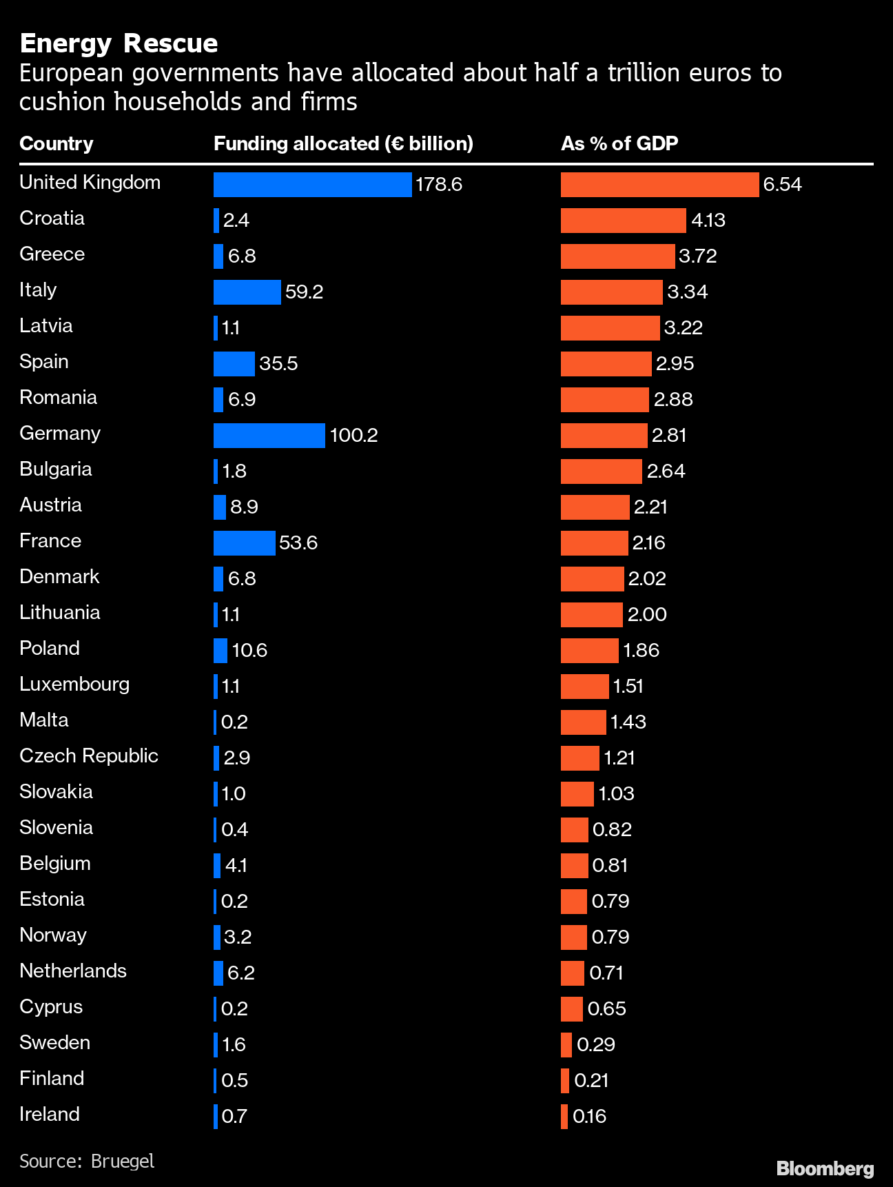 英国、企業の光熱費支援に400億ポンド－エネルギー卸売価格に上限 - Bloomberg