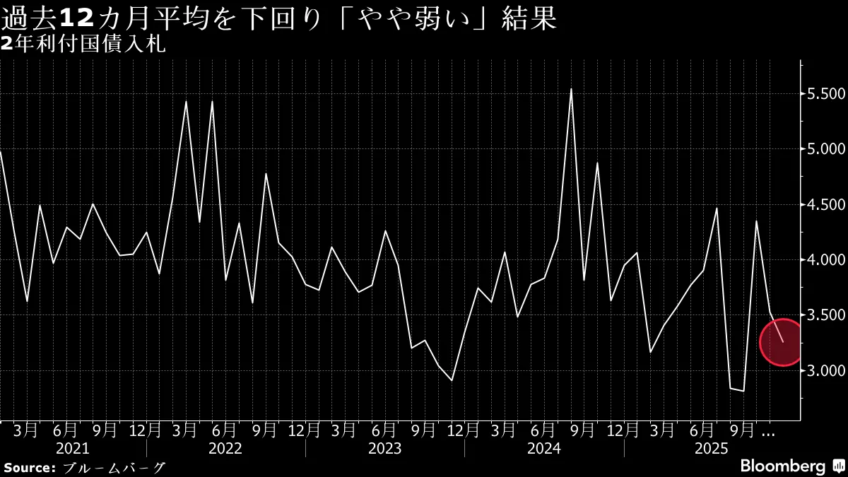 2年債入札「やや弱い」、応札倍率は3.26倍と12カ月平均下回る - Bloomberg