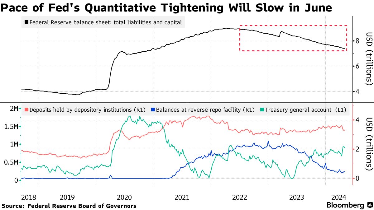 FRBのバランスシート圧縮ペース減速は賢明－NY連銀ペルリ氏 - Bloomberg