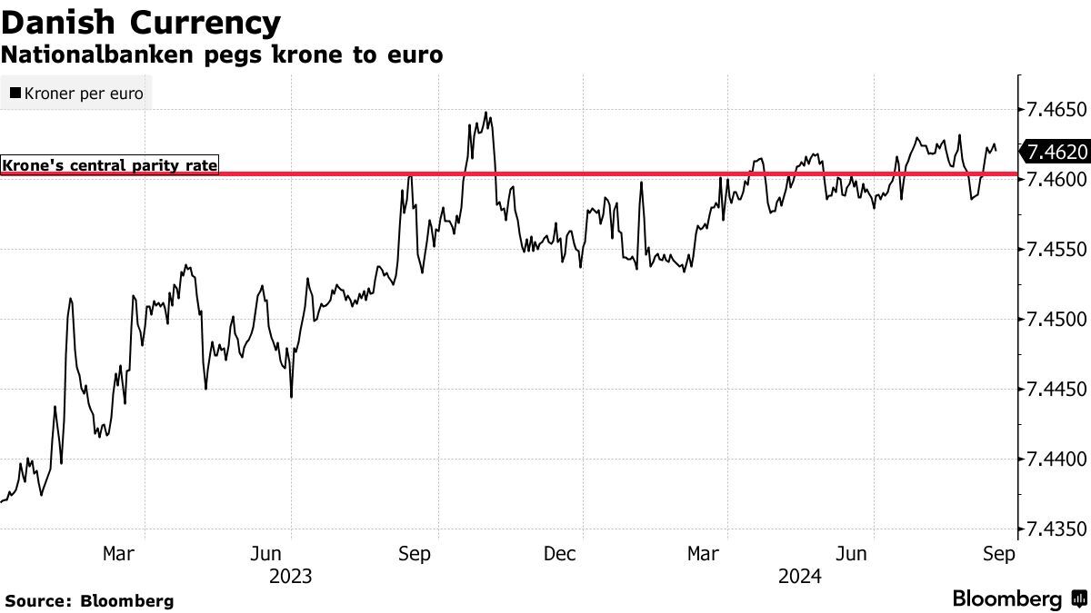 Danish Central Bank Cuts Rate by Quarter-Point to Match ECB - Bloomberg