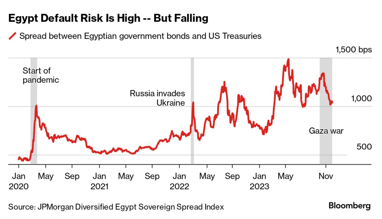 Egypt Government Bonds