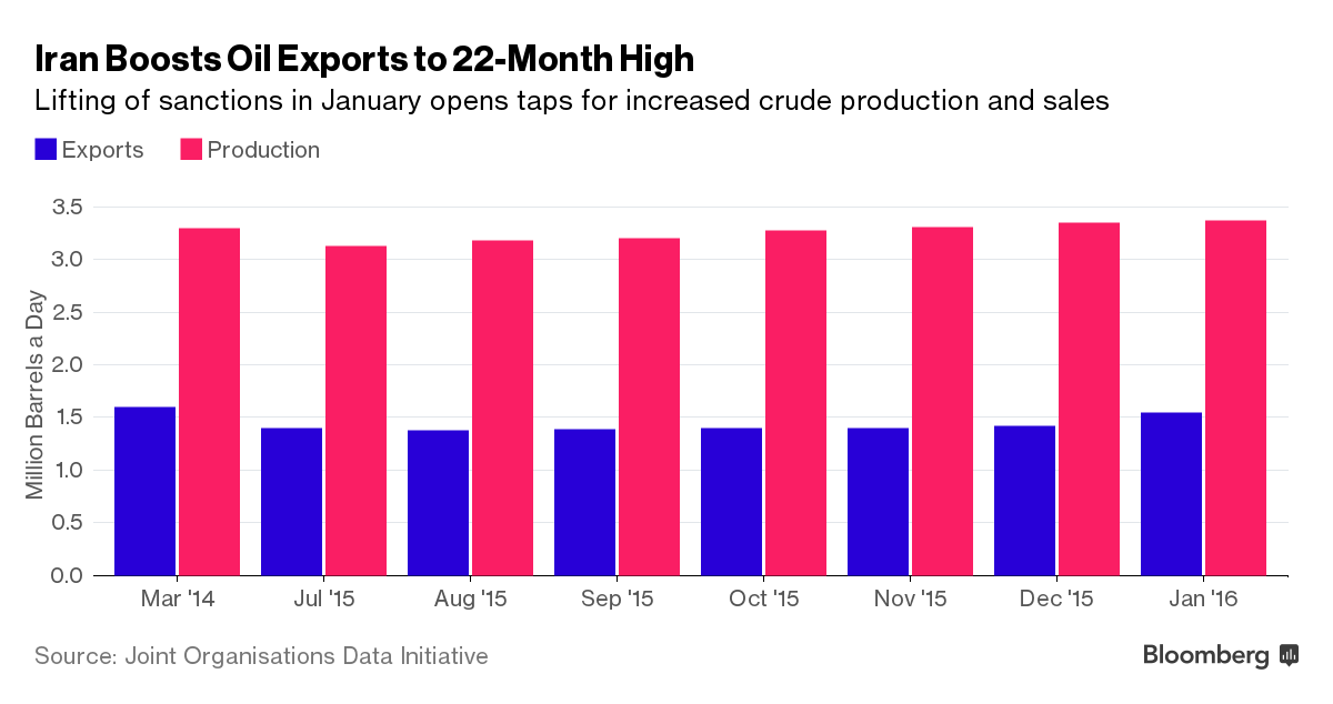 Iran's January Oil Exports Hit 22-Month High - Bloomberg