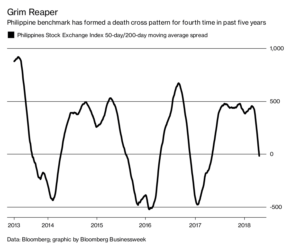 World’s Worst Stock Market Slides Into ‘Death’ Territory - Bloomberg