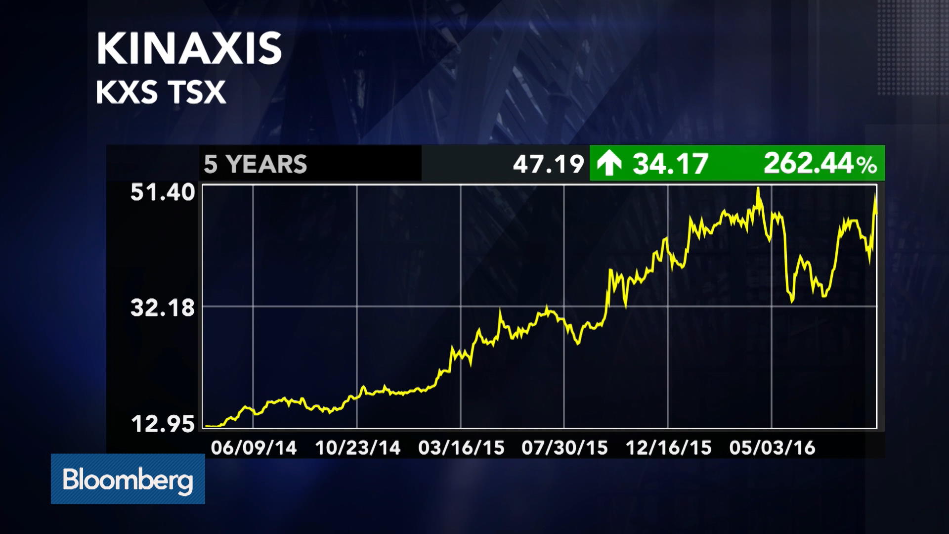 Watch Kinaxis CEO: We Aren't Vulnerable to Takeovers - Bloomberg