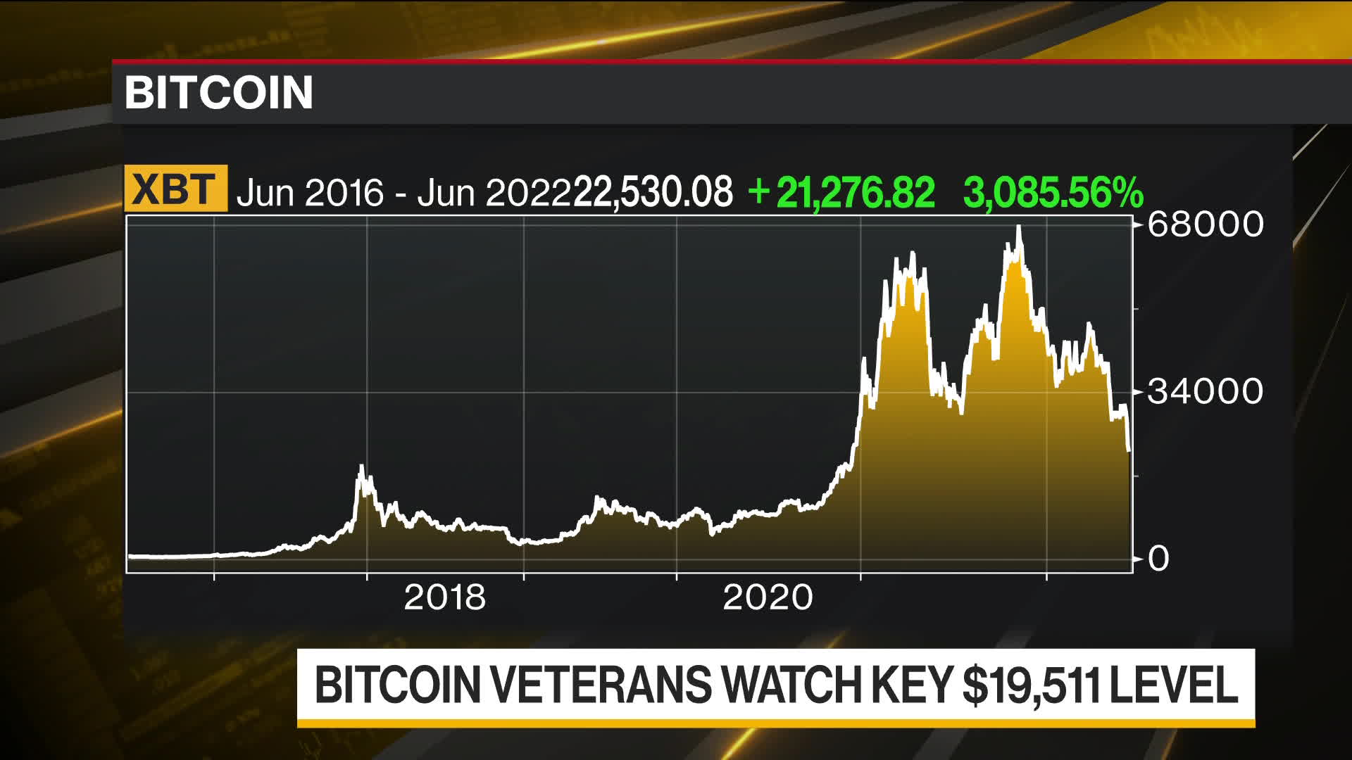 Watch Bitcoin Gains for the First Time in 10 days - Bloomberg