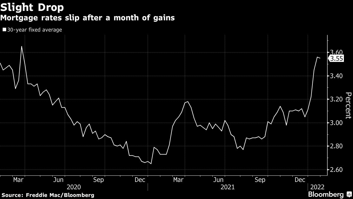 Mortgage Rates in U.S. Cool After Four Weeks of Increases - Bloomberg