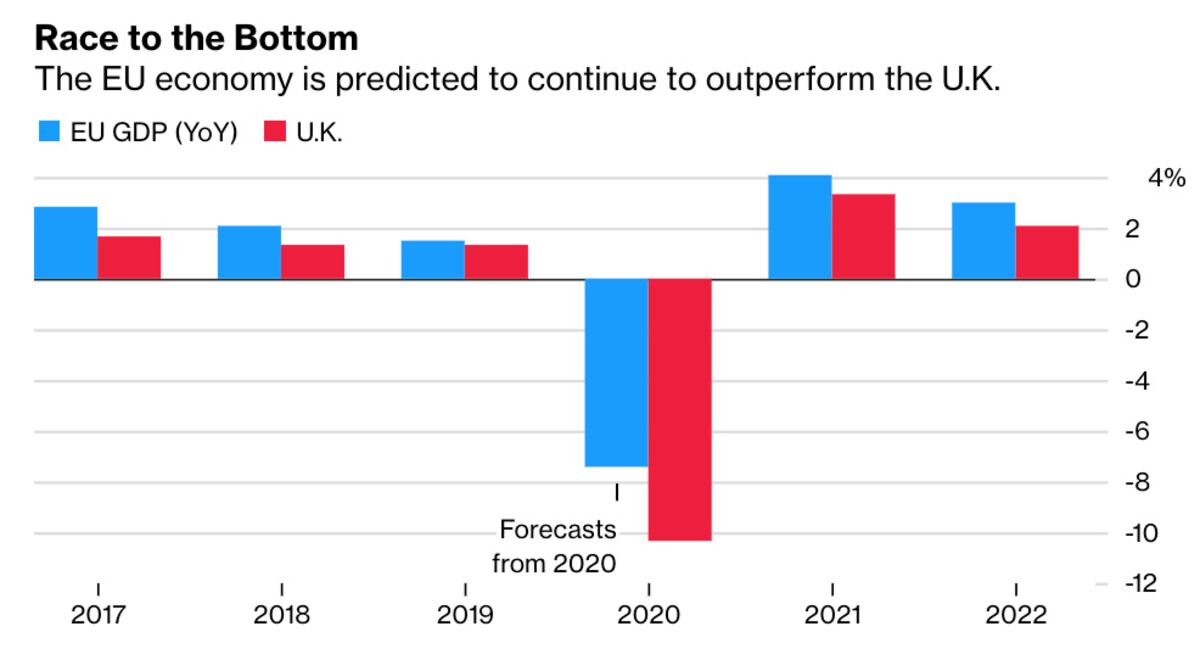 EU Sees U.K. Economy Tanking in First Forecast Assuming No-Deal - Bloomberg