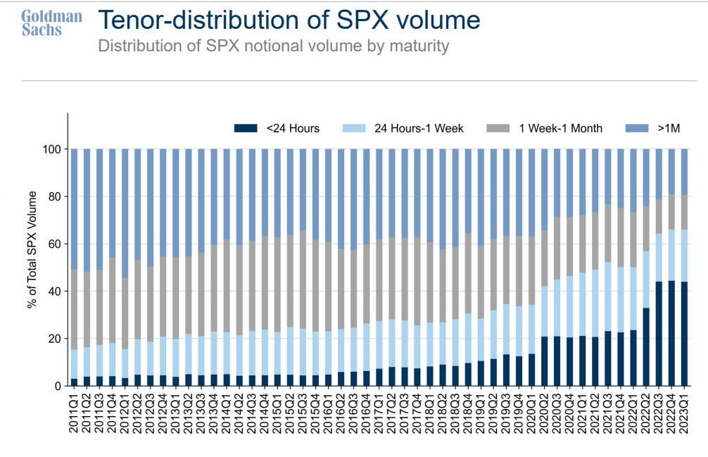 「ゼロDTE」が普及、理解が追いつかないウォール街をかく乱 - Bloomberg