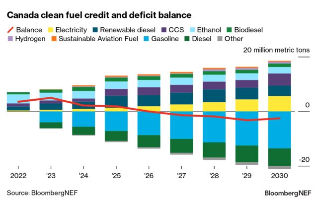 Credit Shortfall Looms in Canada’s Clean Fuel Program | BloombergNEF