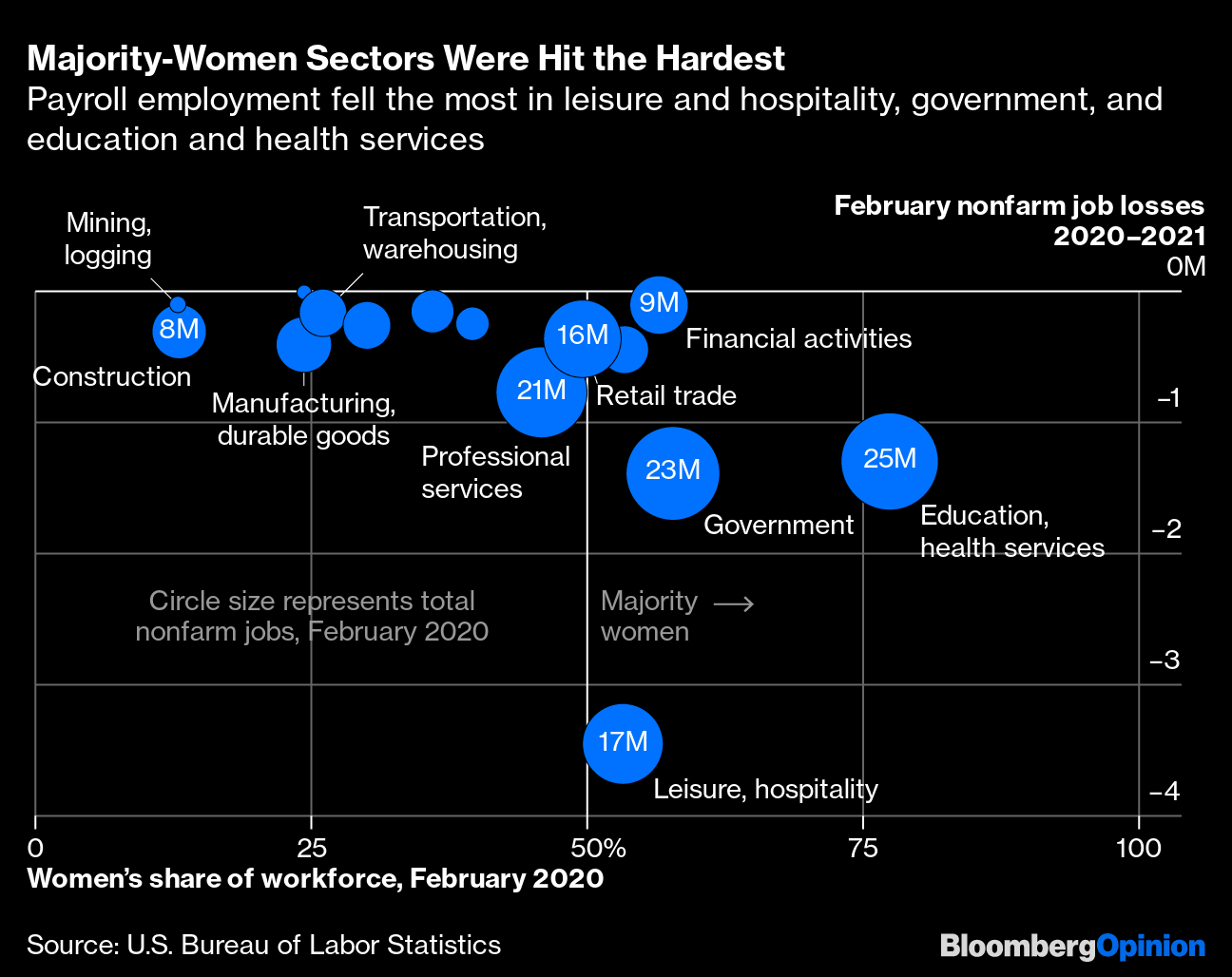 Covid-19 Job Losses Were Historic for Black and Hispanic Women - Bloomberg