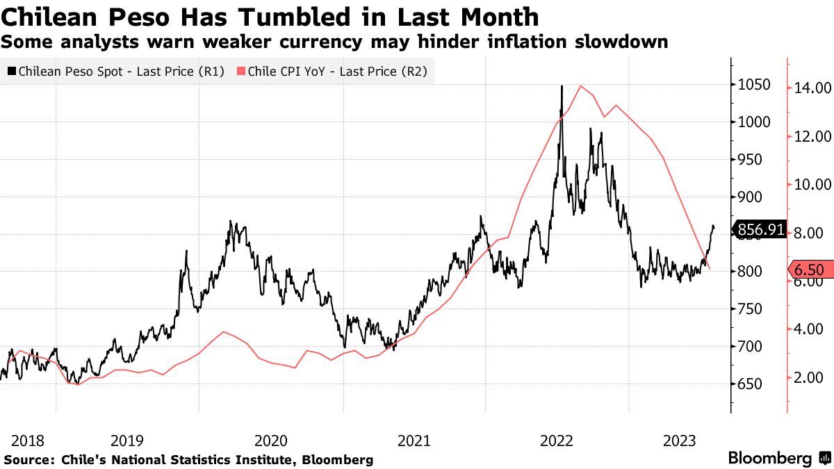 Chile Economists Chop Key Rate Forecasts as Easing Starts - Bloomberg