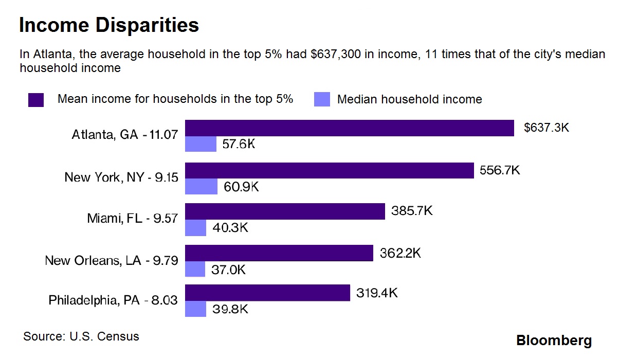 Atlanta Ranks Worst in Income Inequality in the U.S. : r/Atlanta