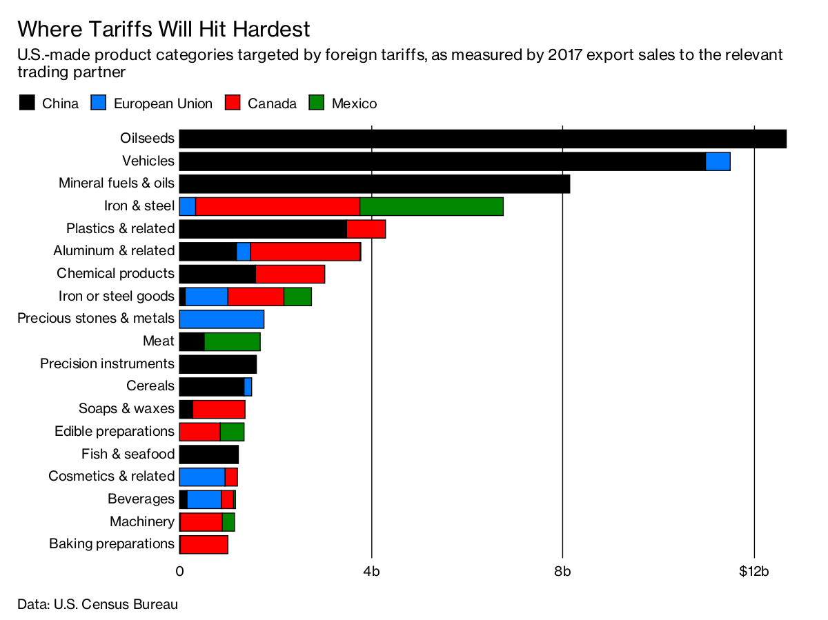 Can the GOP Survive a Trade War? - Bloomberg
