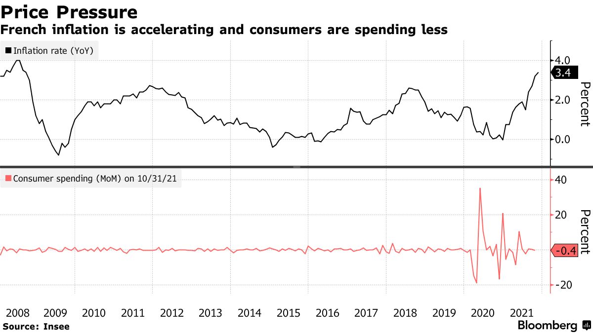 French Inflation Hits Highest Rate in More Than a Decade | French ...