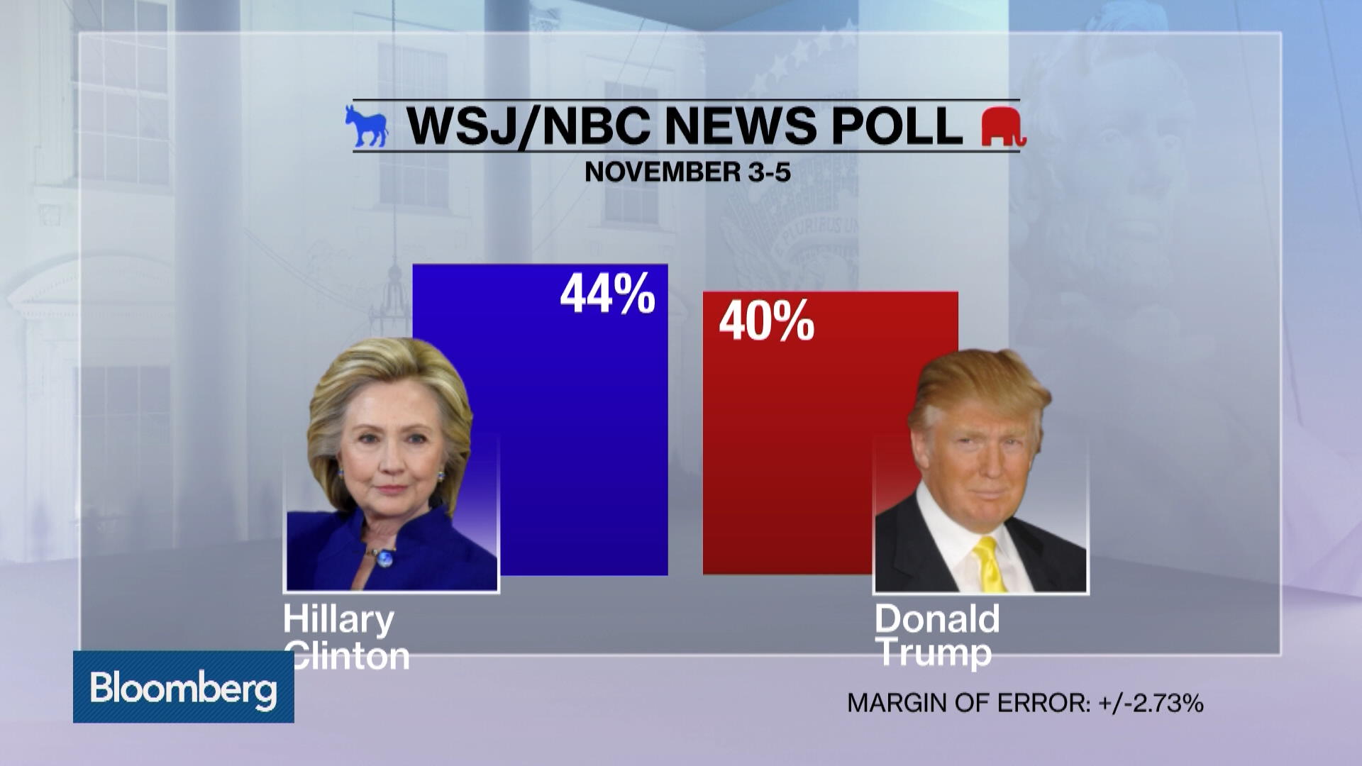 Watch U.S. Election: How Will Results Impact Markets? - Bloomberg
