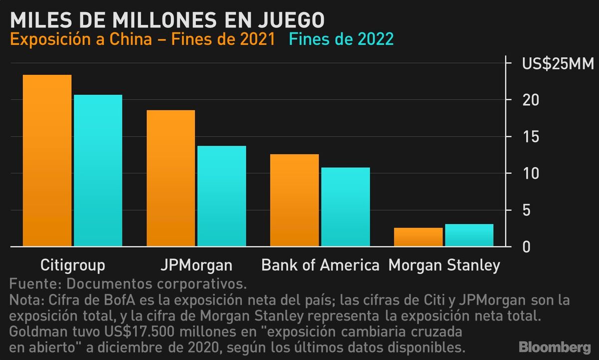 Bancos de Wall Street enfrentan dura realidad en China: Gráfico - Bloomberg