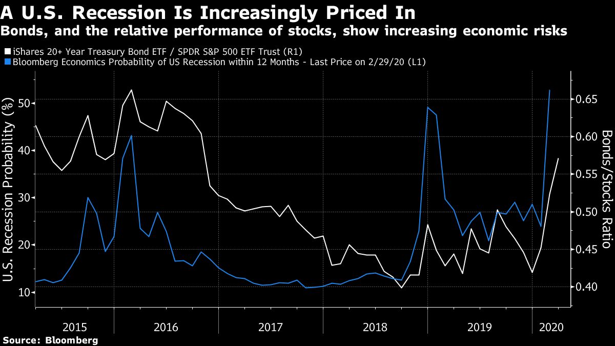 What’s Priced In as Markets Are Positioned for a U.S. Recession - Bloomberg