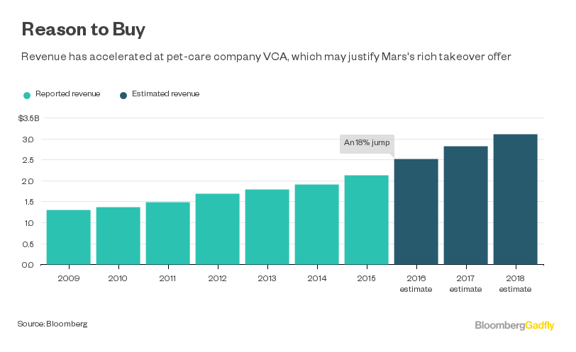 Mars Is Smart to Expand in Pet Care With VCA Acquisition - Bloomberg