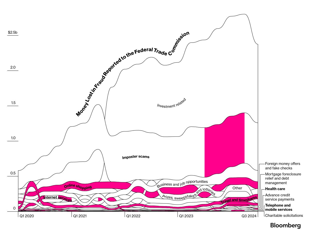 These Charts Show the State of American Fraud and Scams